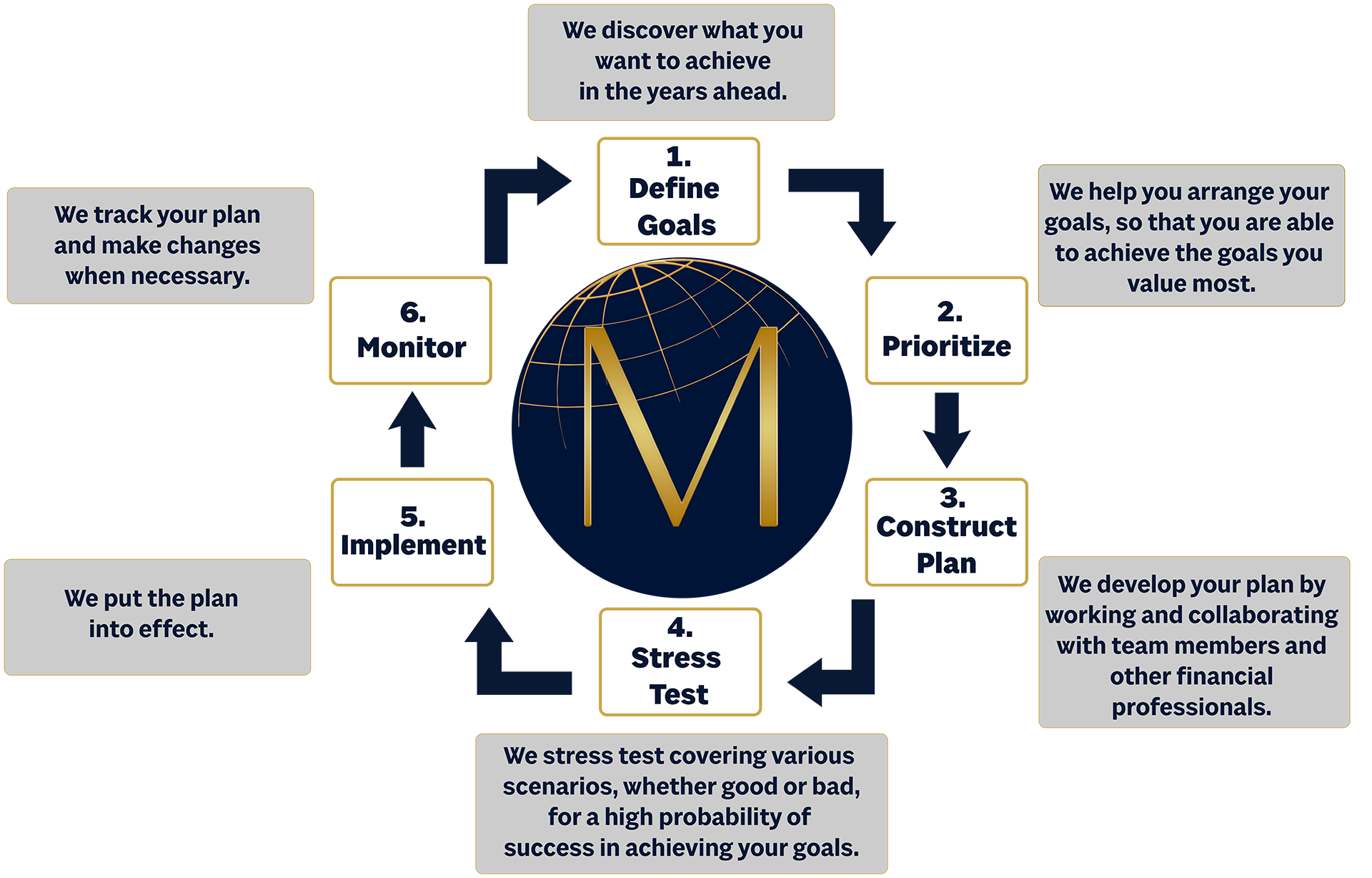 Meridian Financial Partners - Kevin Gayle, AAMS®